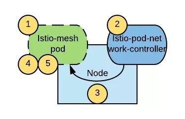 通过消除对特权容器的需求来提高 Istio Deployment 的安全性 · 云原生实验室