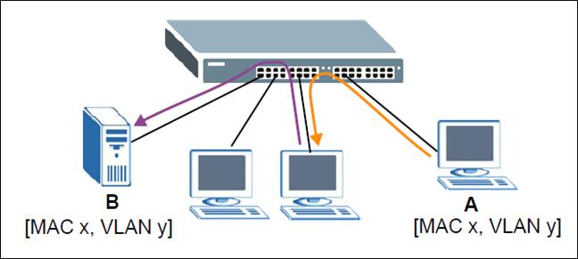 Linux 虚拟网卡技术：Macvlan · 云原生实验室
